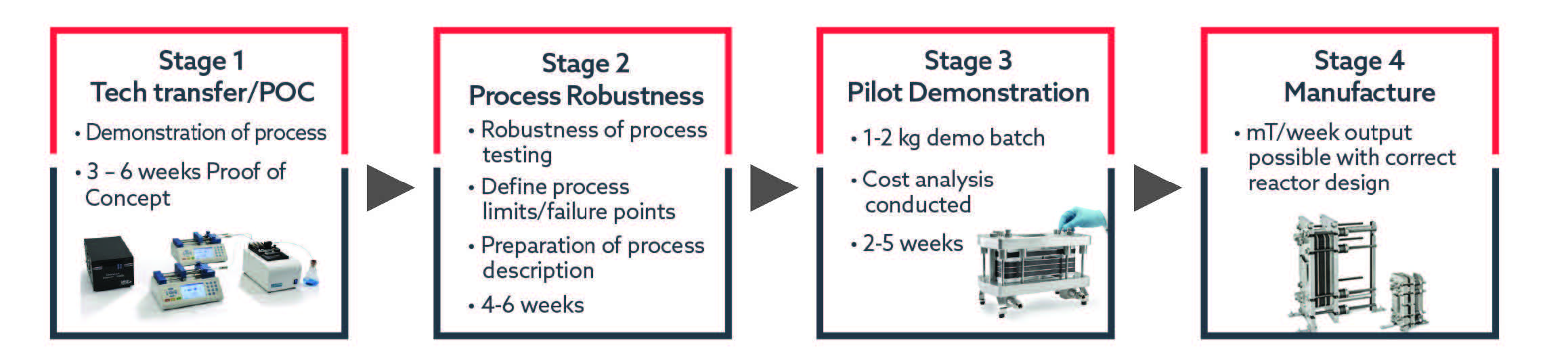 Flow Chemistry project workflows - Almac