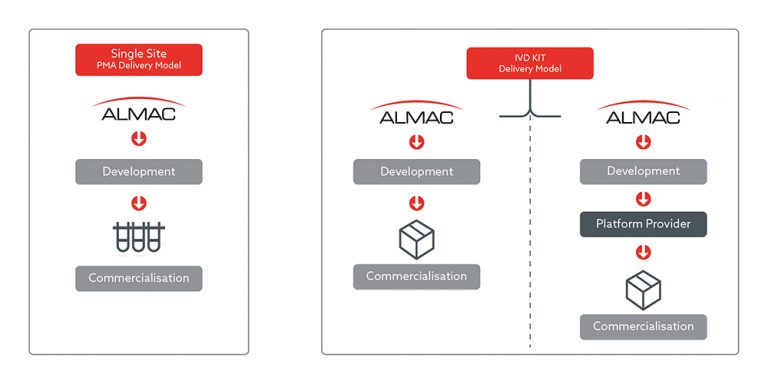 CDx Commercialisation - Almac