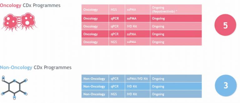 CDx Development & Validation - Almac