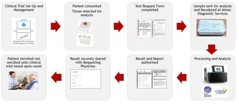 Clinical Testing - Almac