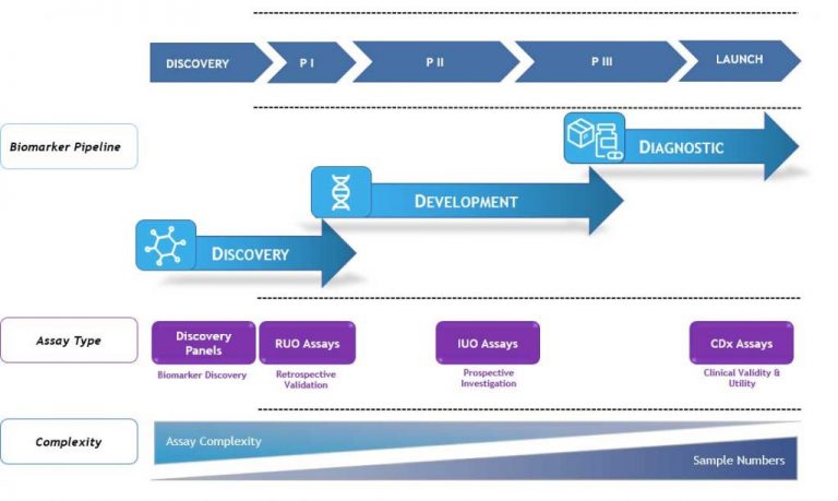 Clinical Trial Assay - Almac