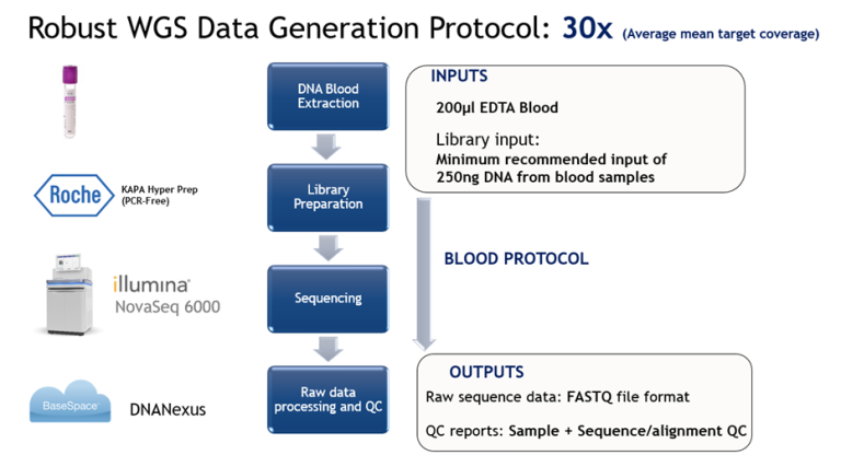 Whole Genome Sequencing (WGS) Service - Almac