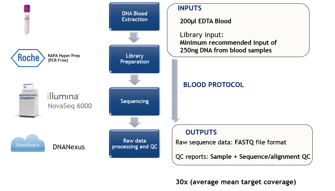 Whole Genome Sequencing (WGS) Service - Almac