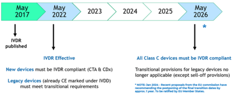 EU IVDR Support - Almac