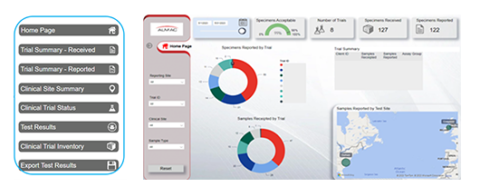 Diagnostic Services Clinical Trial Dashboard - Almac