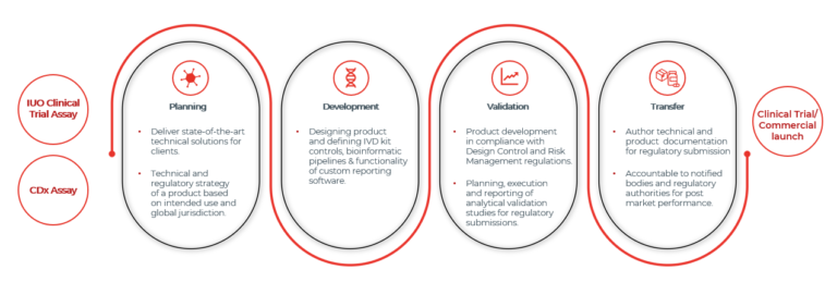 Custom Assay Development - Almac